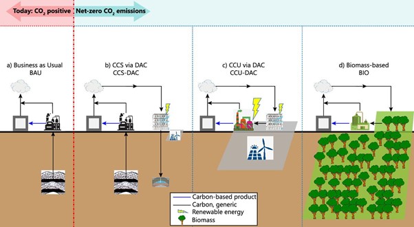 Industrial Plastics: Improving Sustainability with Carbon Capture ...